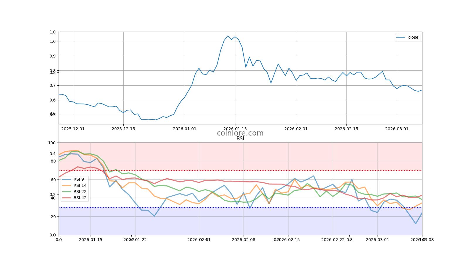 Portugal National Team Fan Token RSI indicator