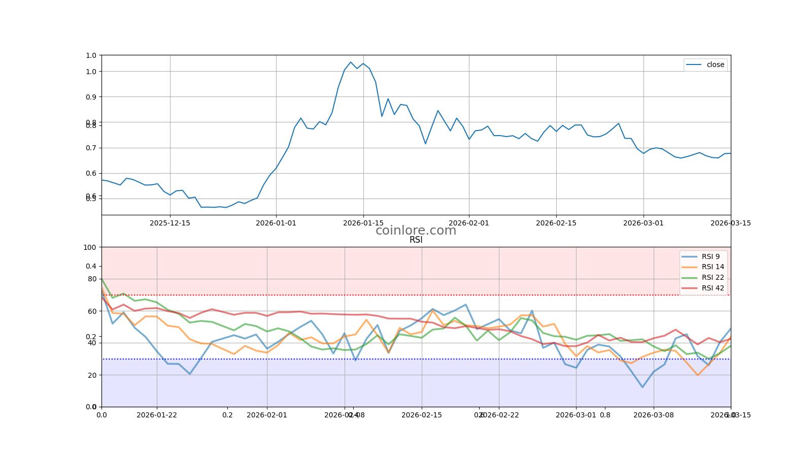 Portugal National Team Fan Token RSI indicator