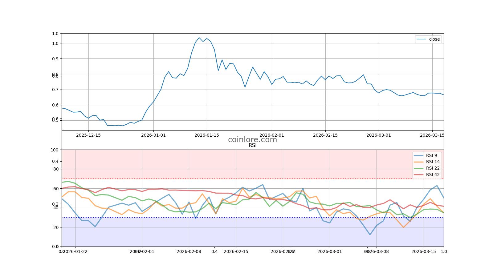 Portugal National Team Fan Token RSI indicator