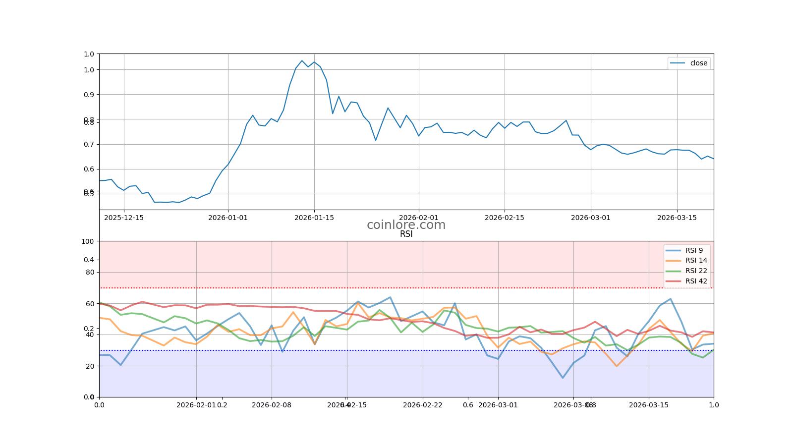 Portugal National Team Fan Token RSI indicator