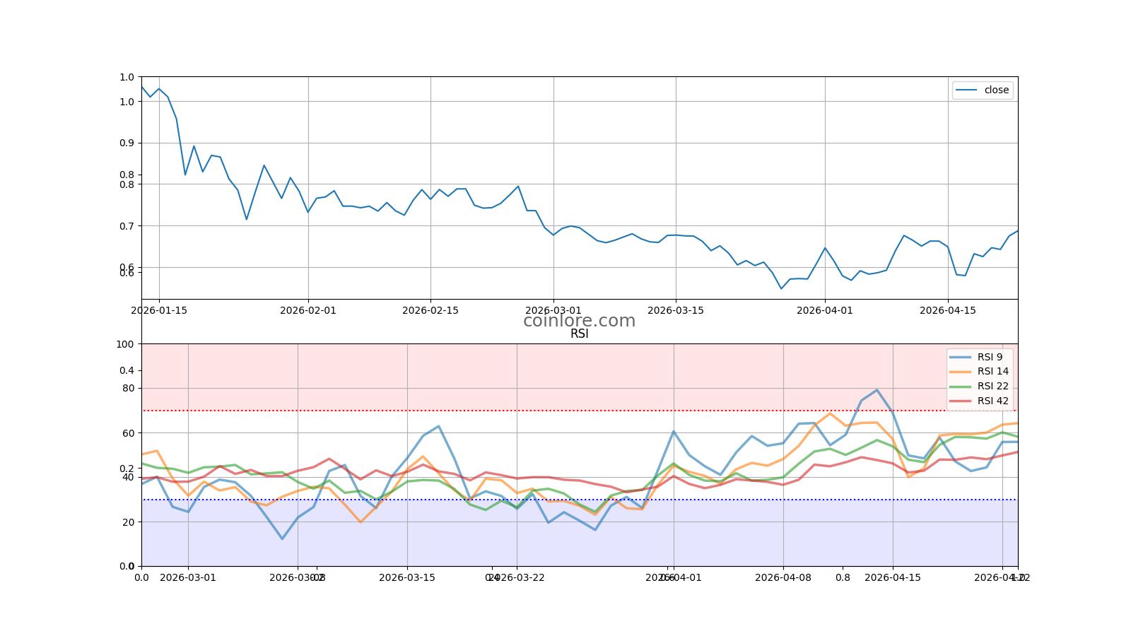 Portugal National Team Fan Token RSI indicator