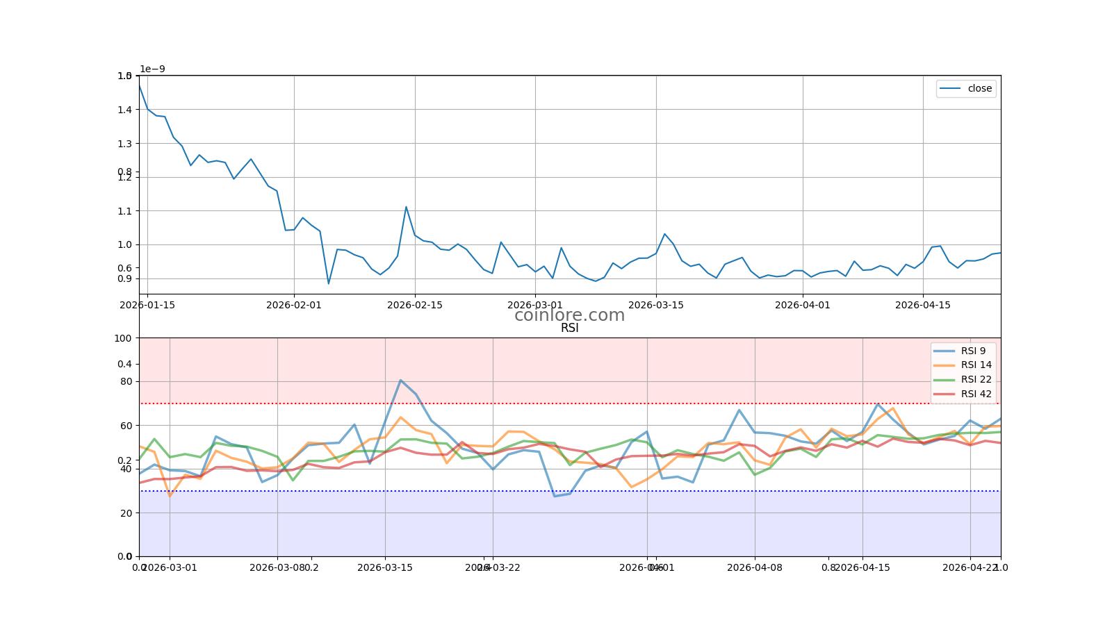 Poseidon Network RSI indicator