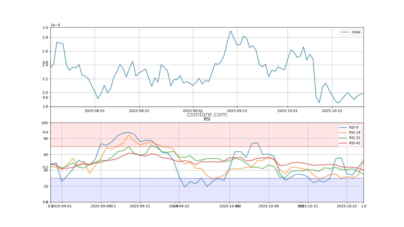 Poseidon Network RSI indicator