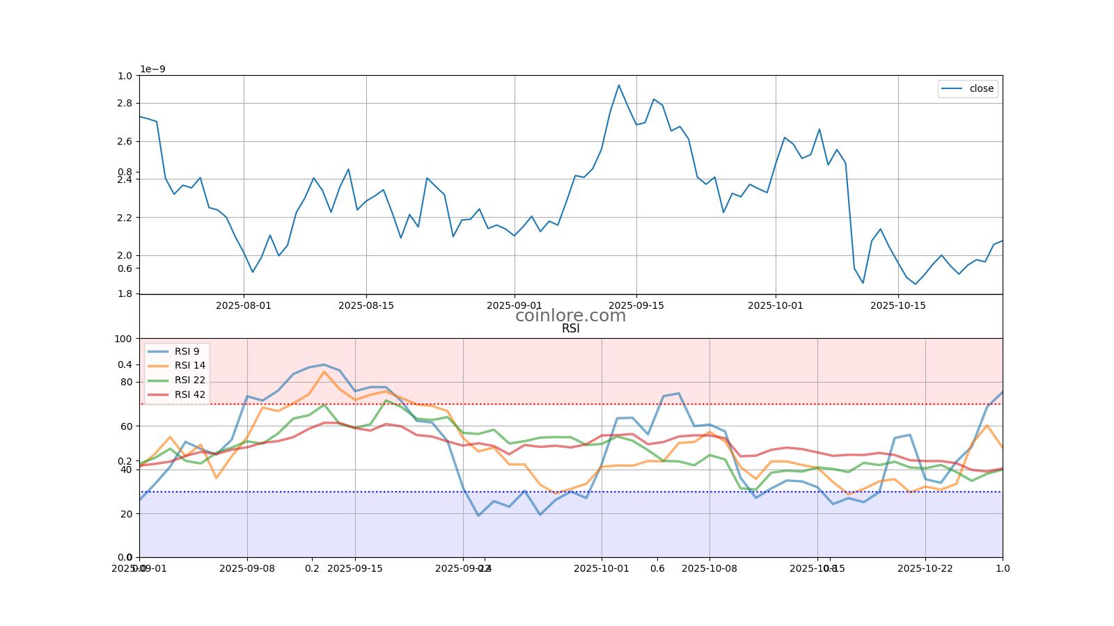Poseidon Network RSI indicator