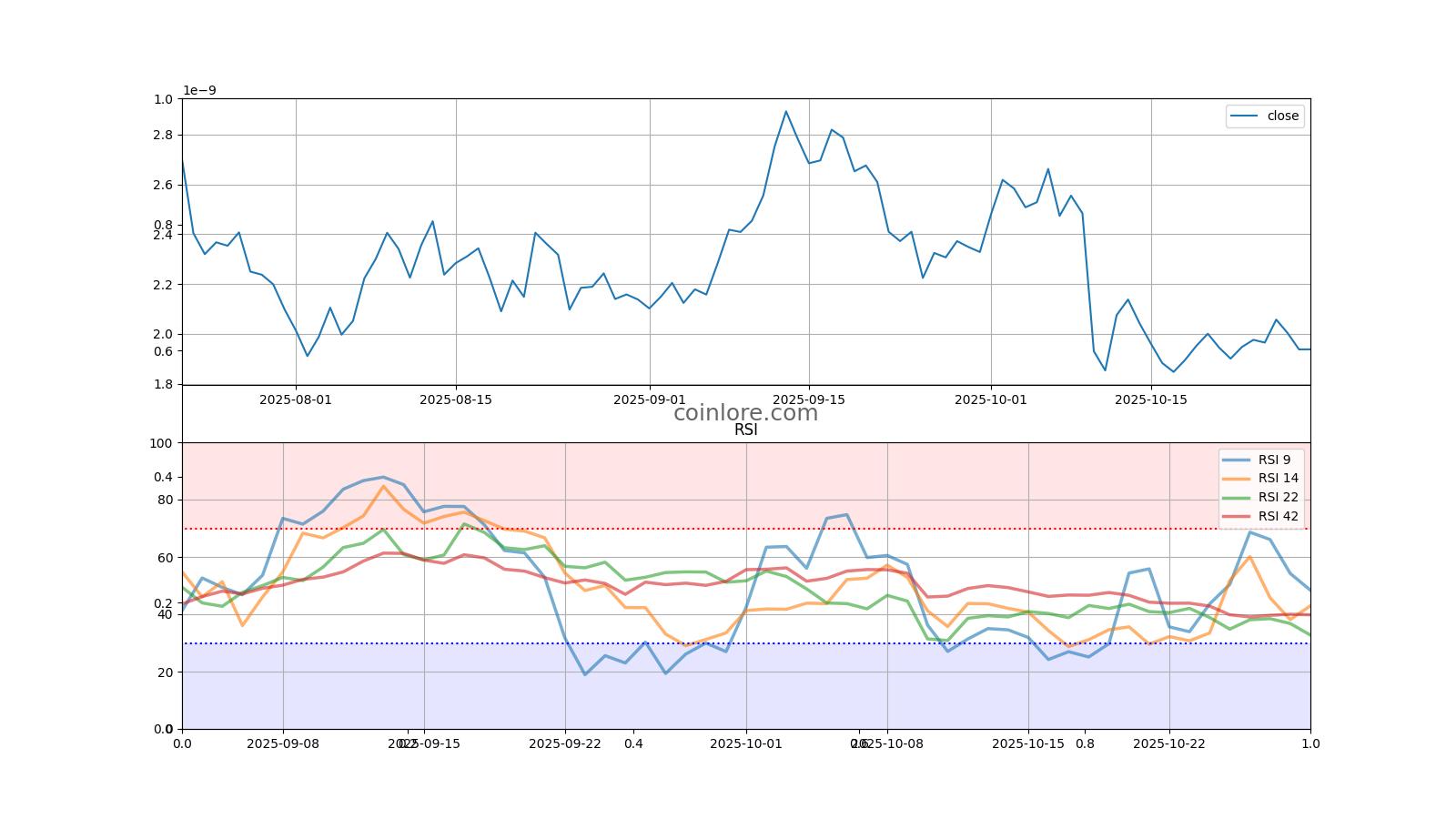 Poseidon Network RSI indicator