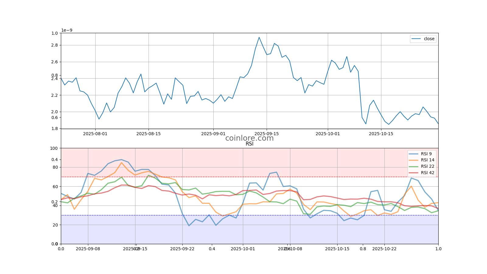 Poseidon Network RSI indicator