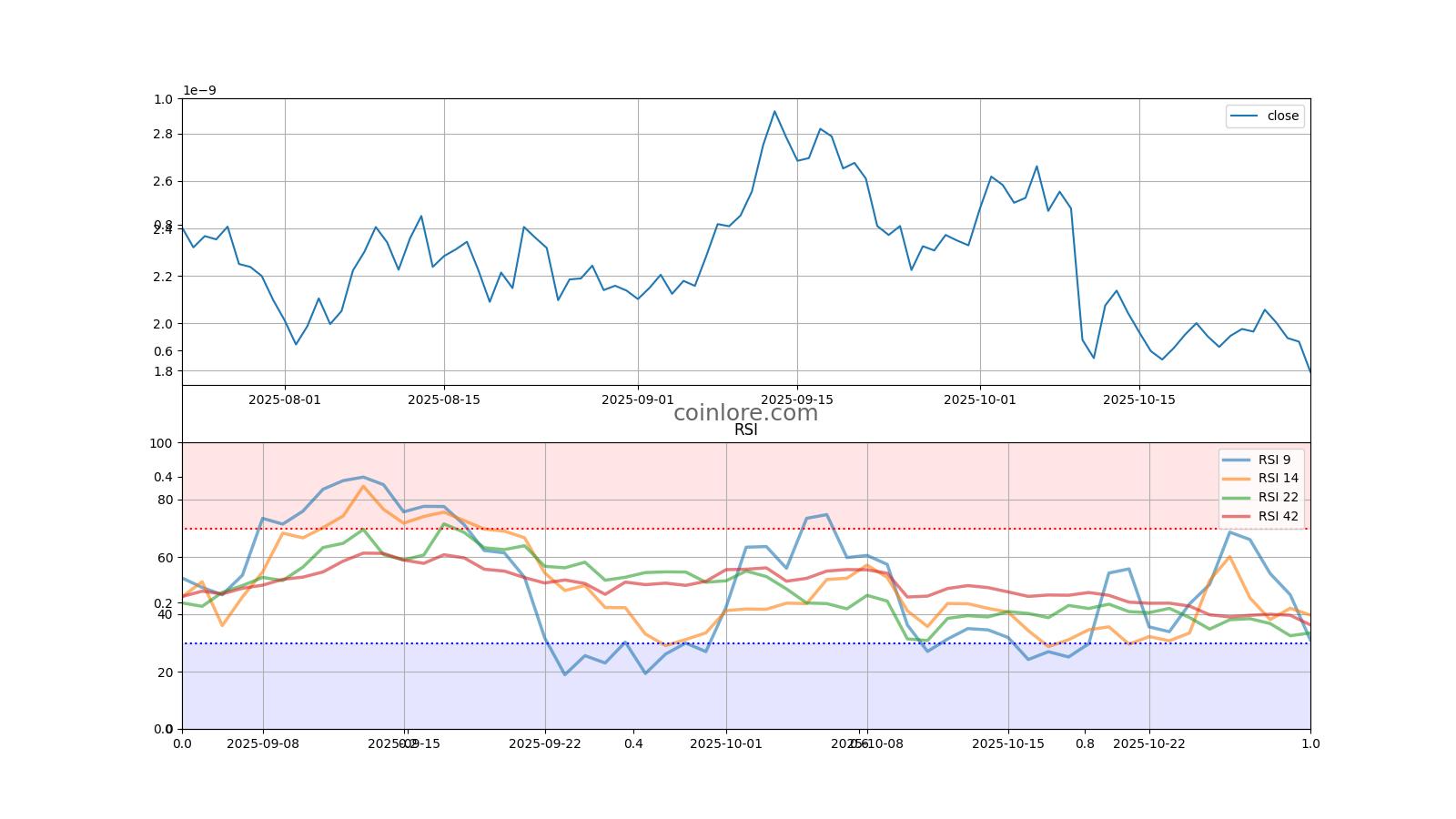 Poseidon Network RSI indicator