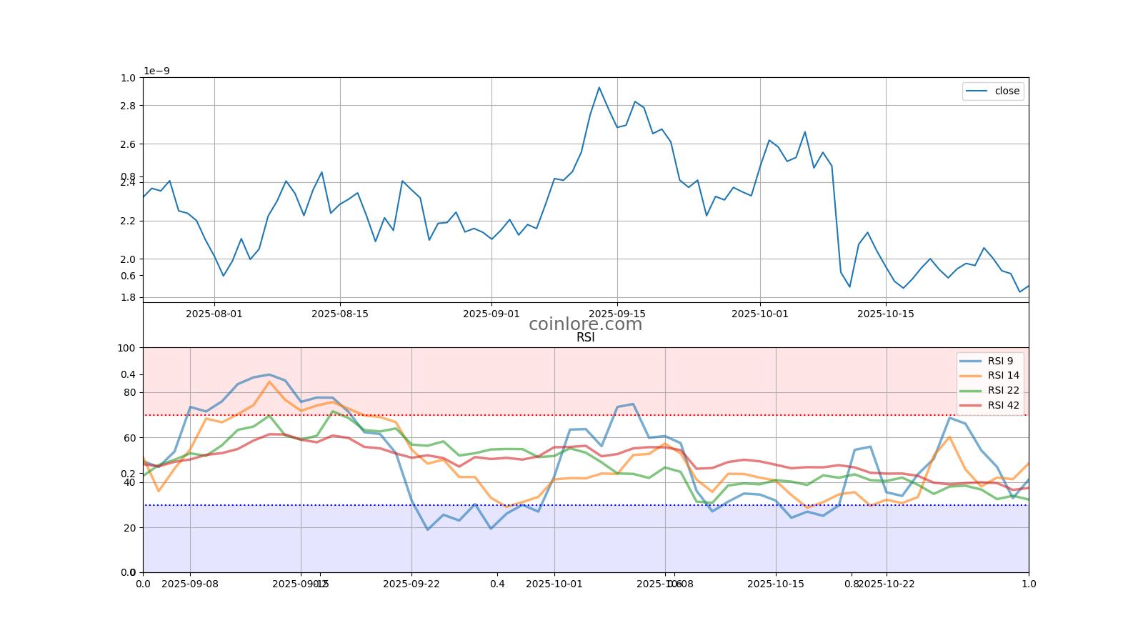 Poseidon Network RSI indicator