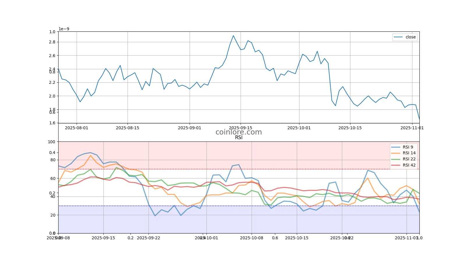 Poseidon Network RSI indicator