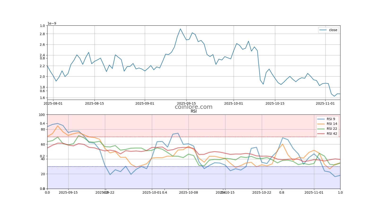 Poseidon Network RSI indicator