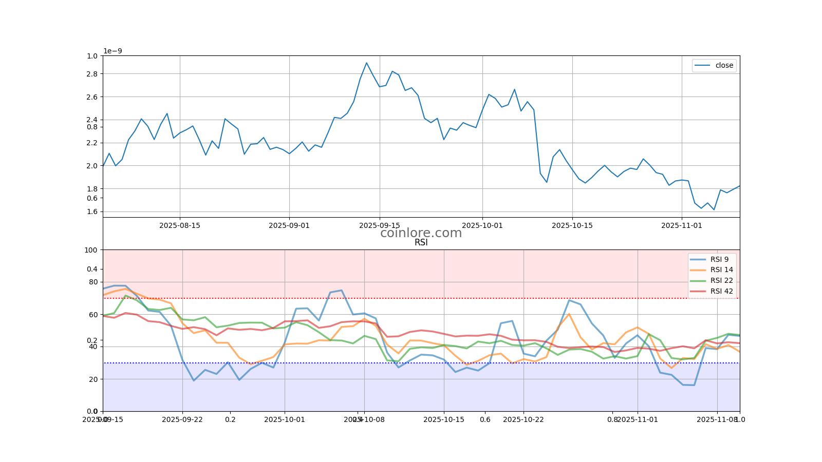Poseidon Network RSI indicator