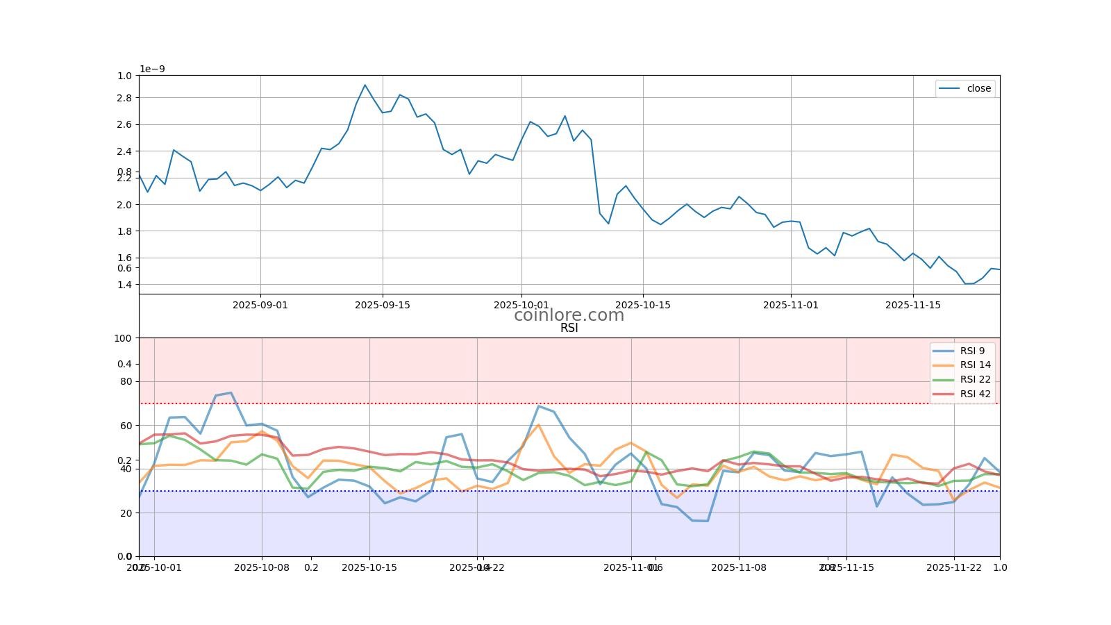 Poseidon Network RSI indicator