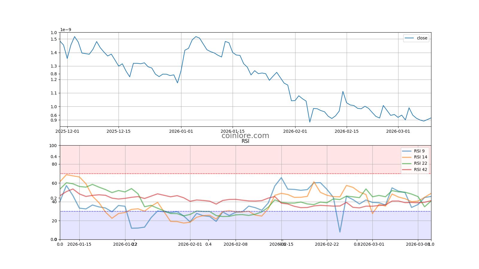 Poseidon Network RSI indicator