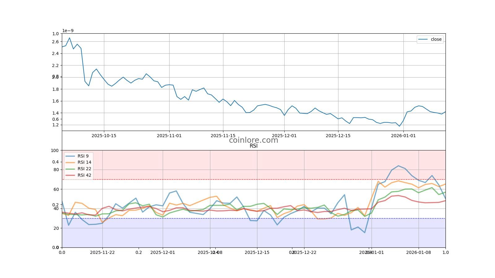 Poseidon Network RSI indicator
