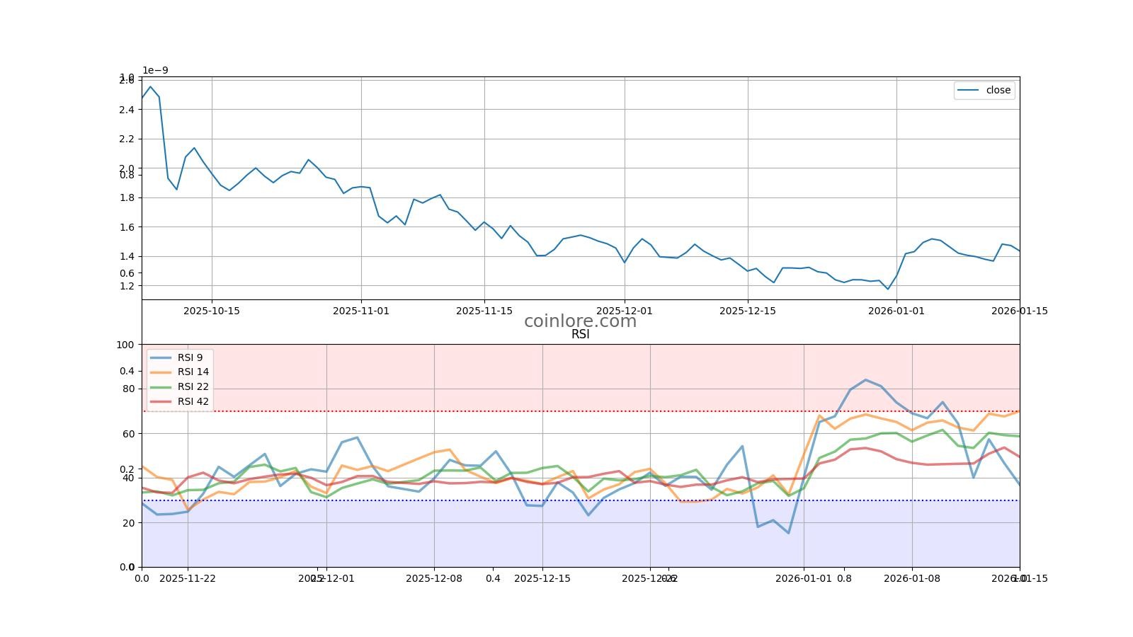 Poseidon Network RSI indicator