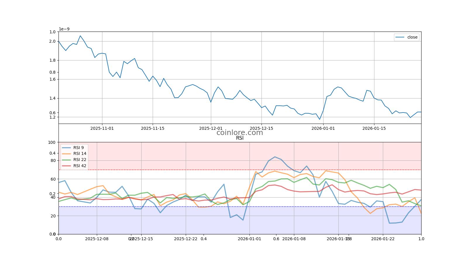 Poseidon Network RSI indicator