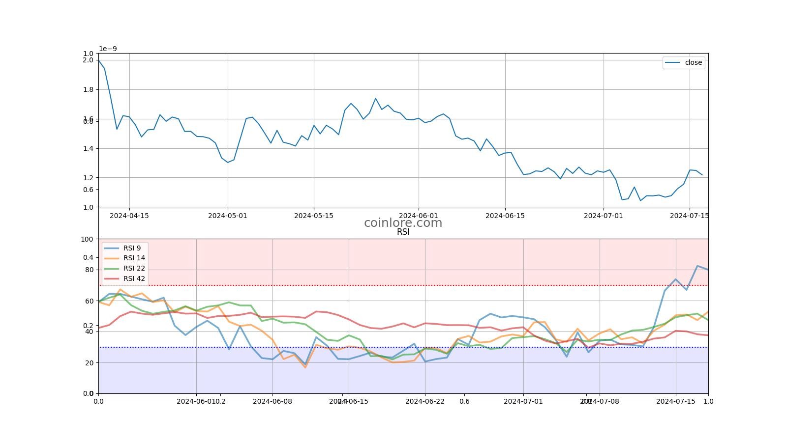 Poseidon Network RSI indicator