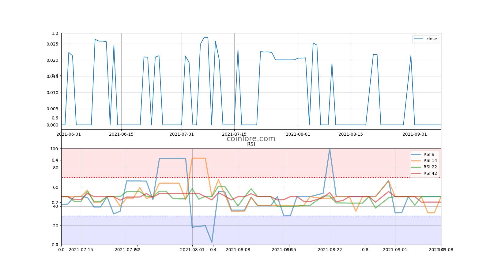 Poseidon Network RSI indicator