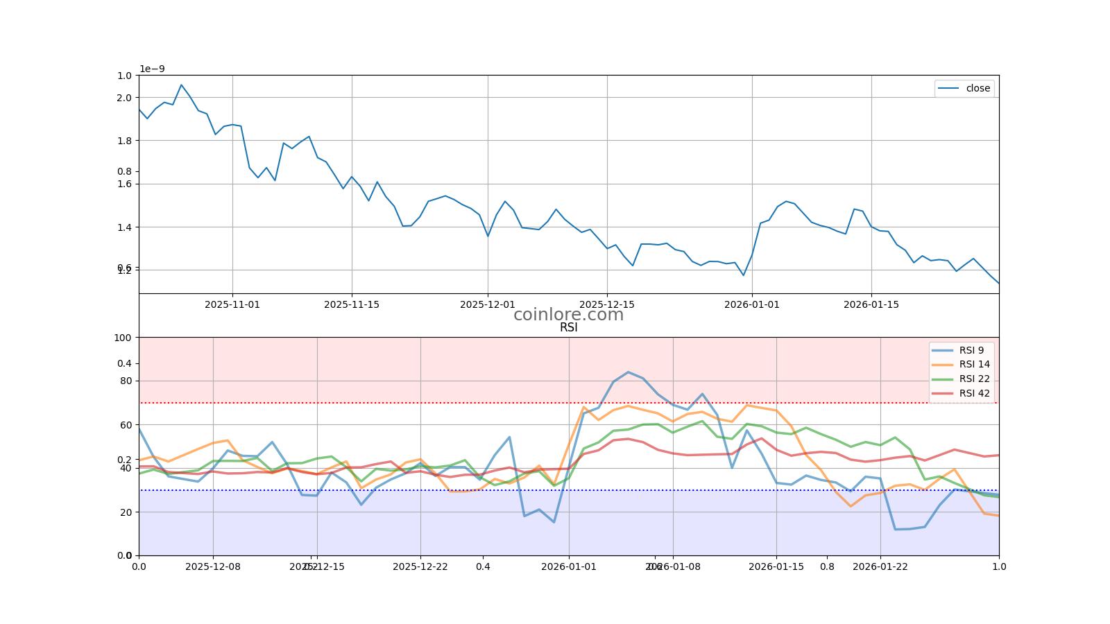 Poseidon Network RSI indicator