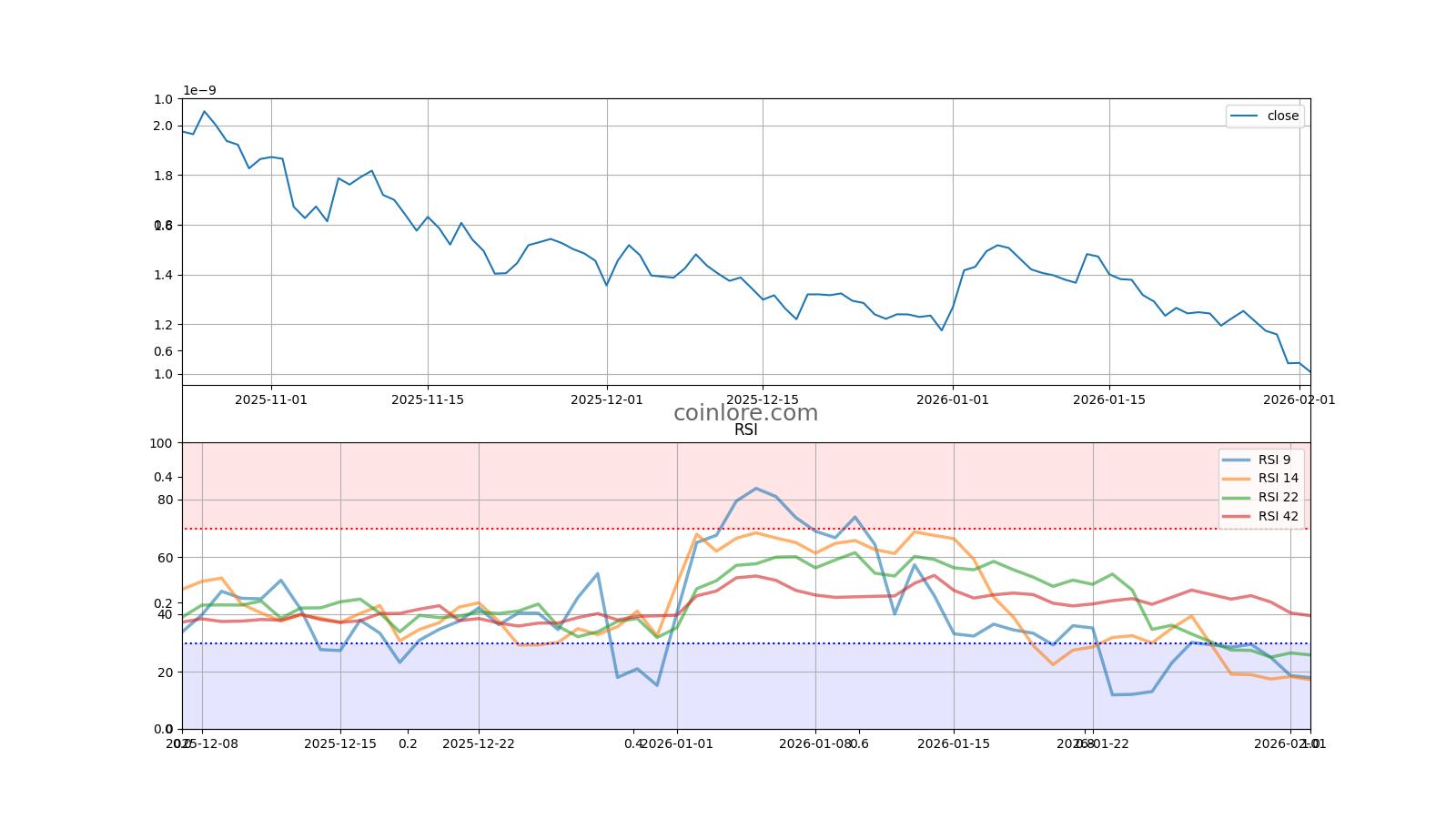 Poseidon Network RSI indicator