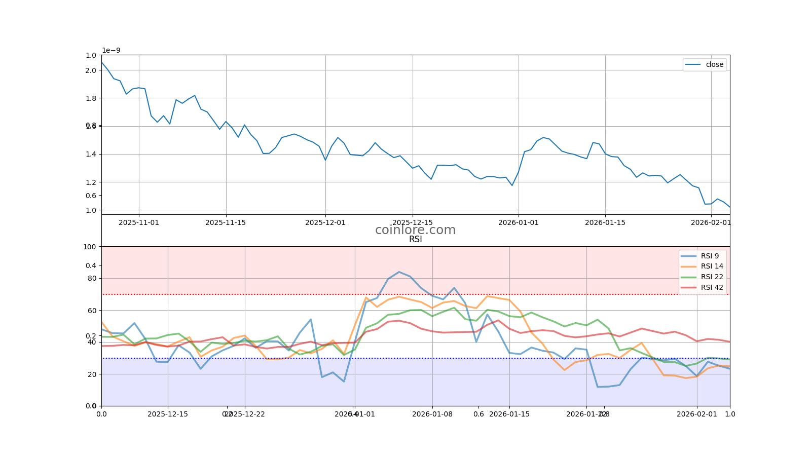 Poseidon Network RSI indicator