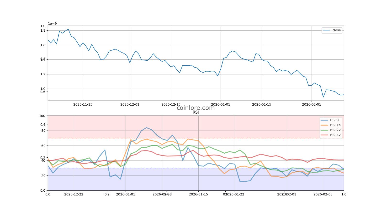 Poseidon Network RSI indicator