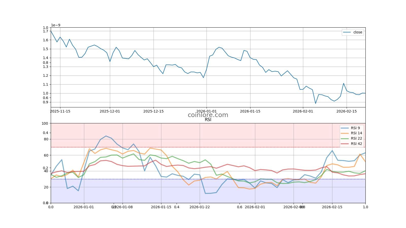 Poseidon Network RSI indicator
