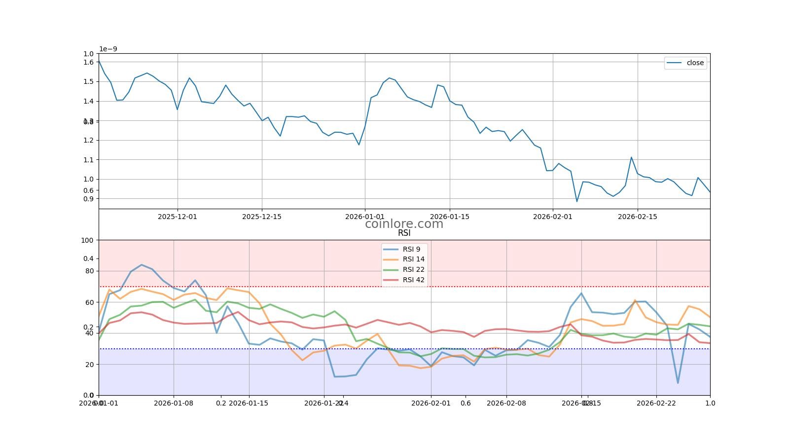 Poseidon Network RSI indicator