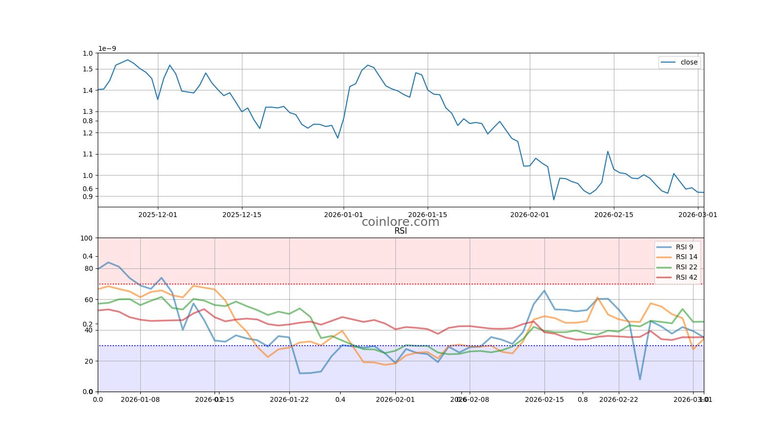 Poseidon Network RSI indicator