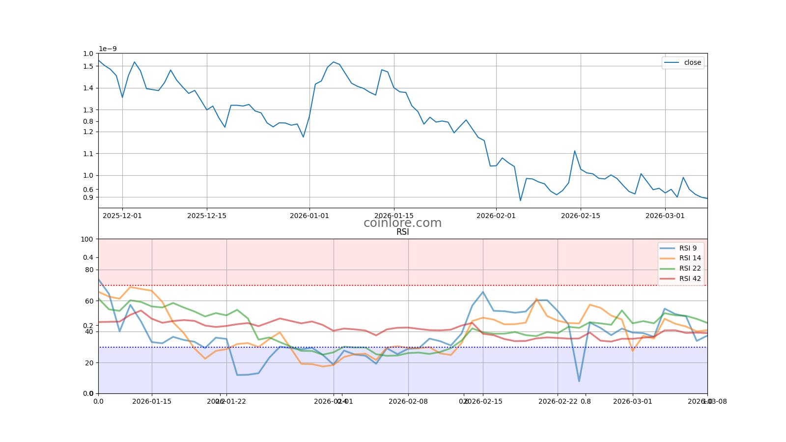Poseidon Network RSI indicator