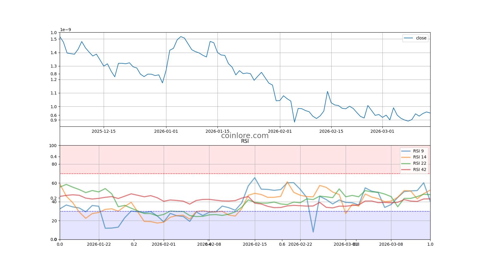 Poseidon Network RSI indicator