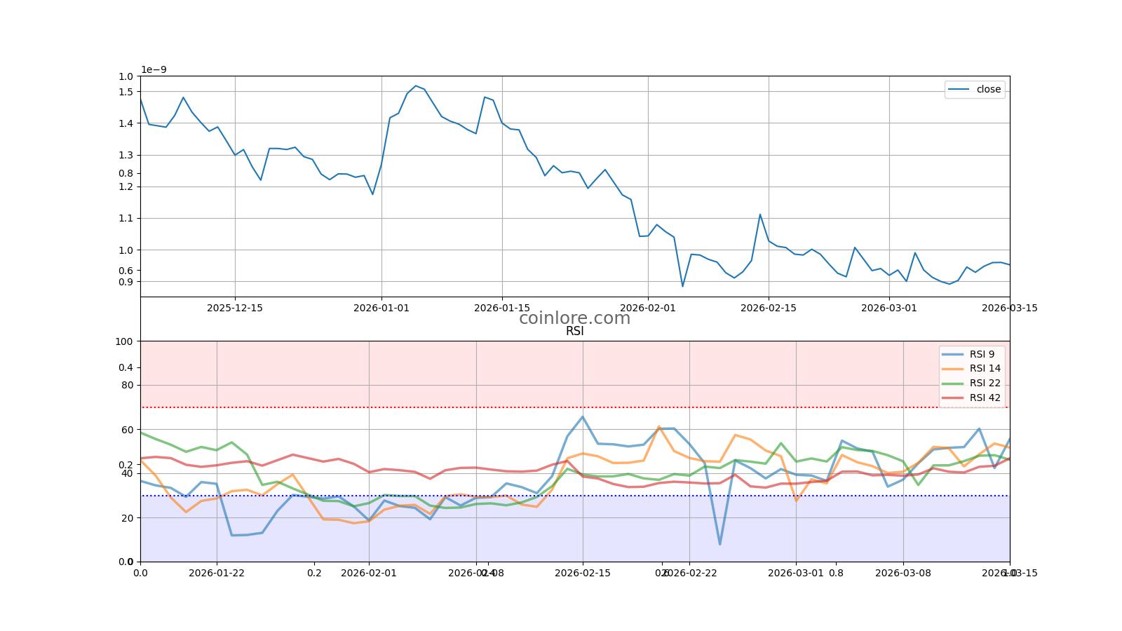 Poseidon Network RSI indicator