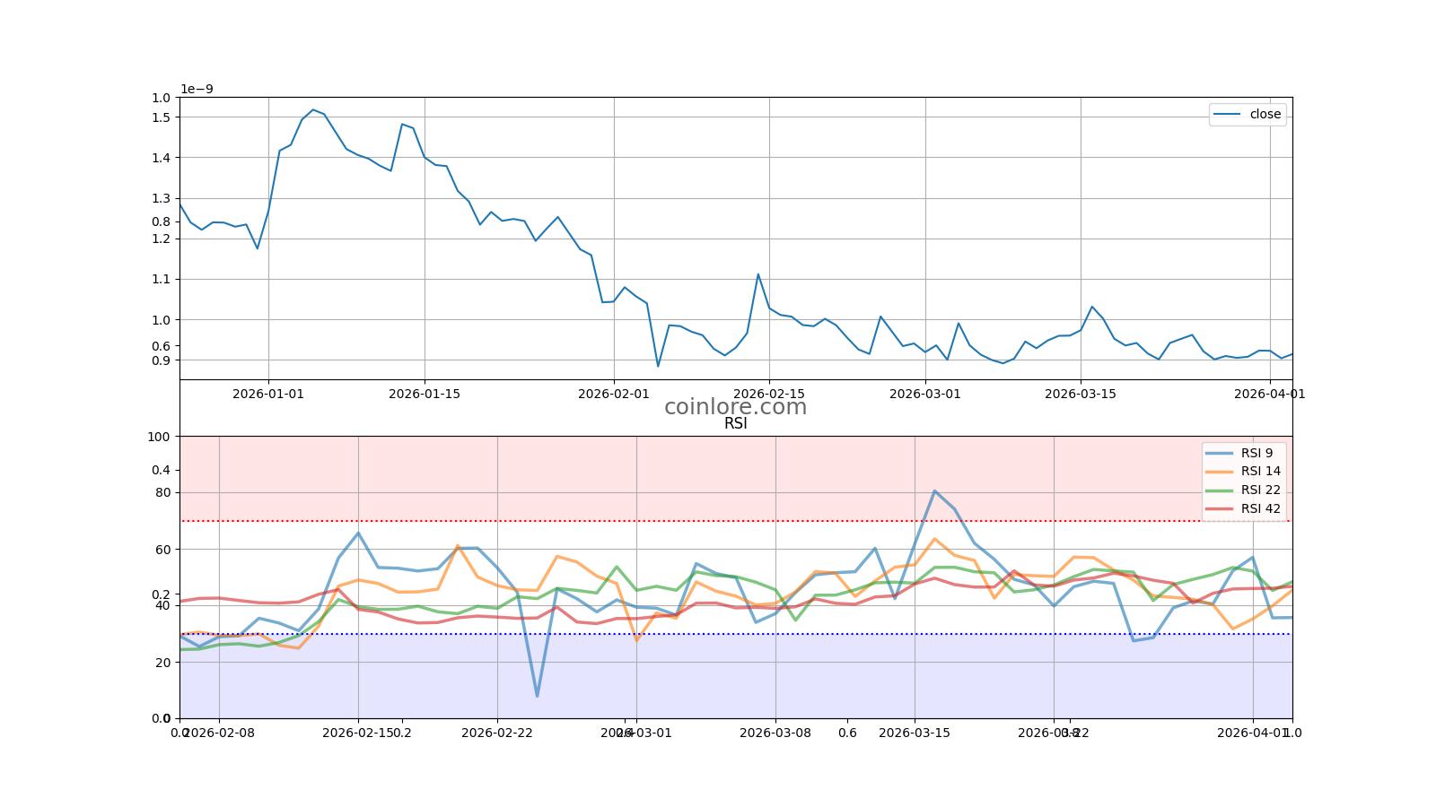 Poseidon Network RSI indicator