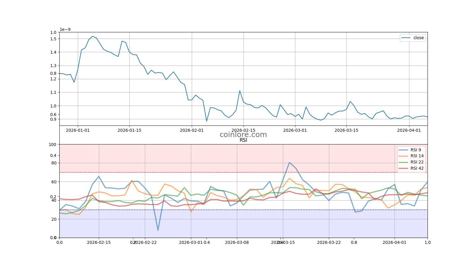Poseidon Network RSI indicator