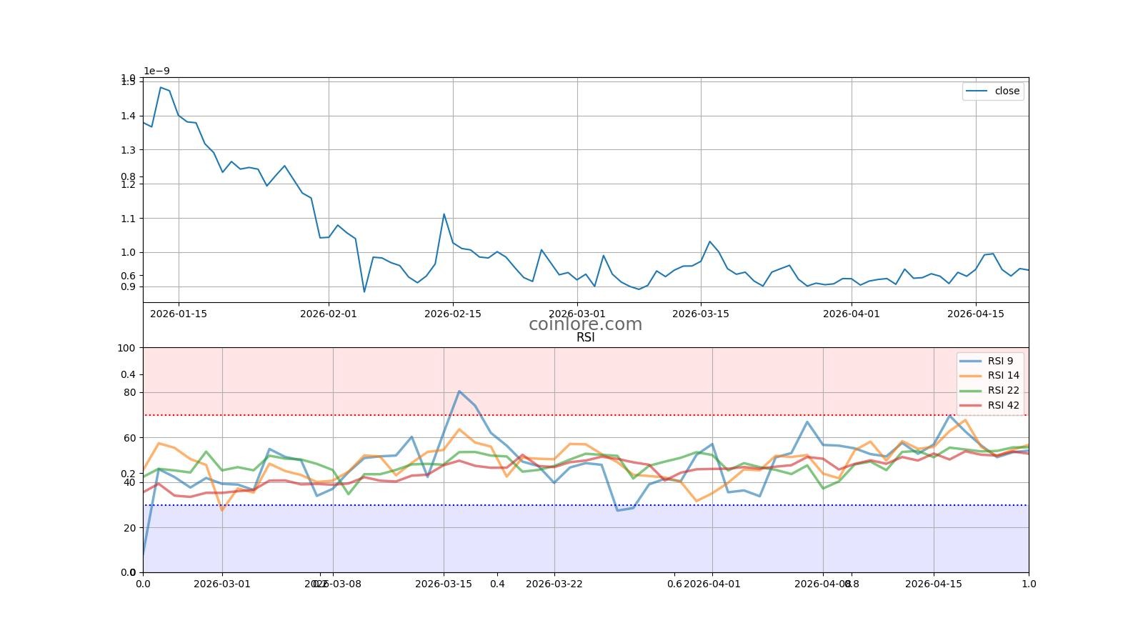 Poseidon Network RSI indicator