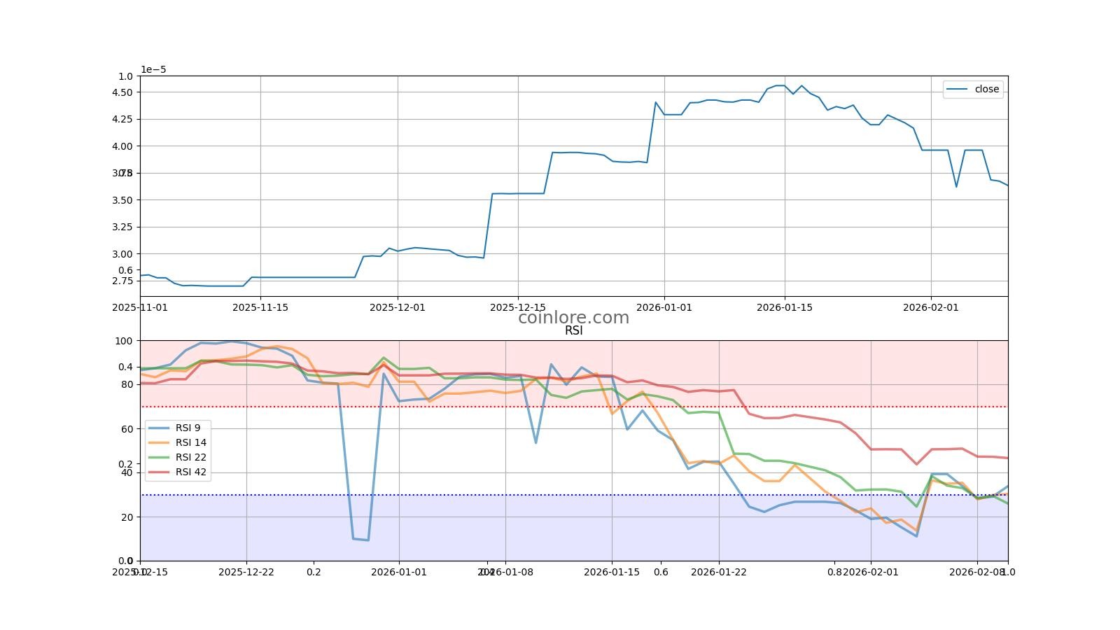 Possum RSI indicator