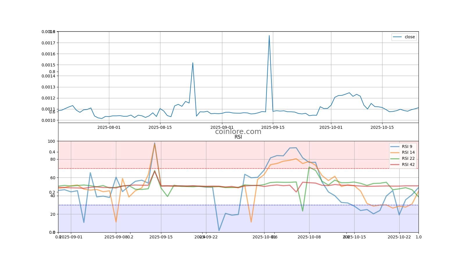 PostCoin RSI indicator
