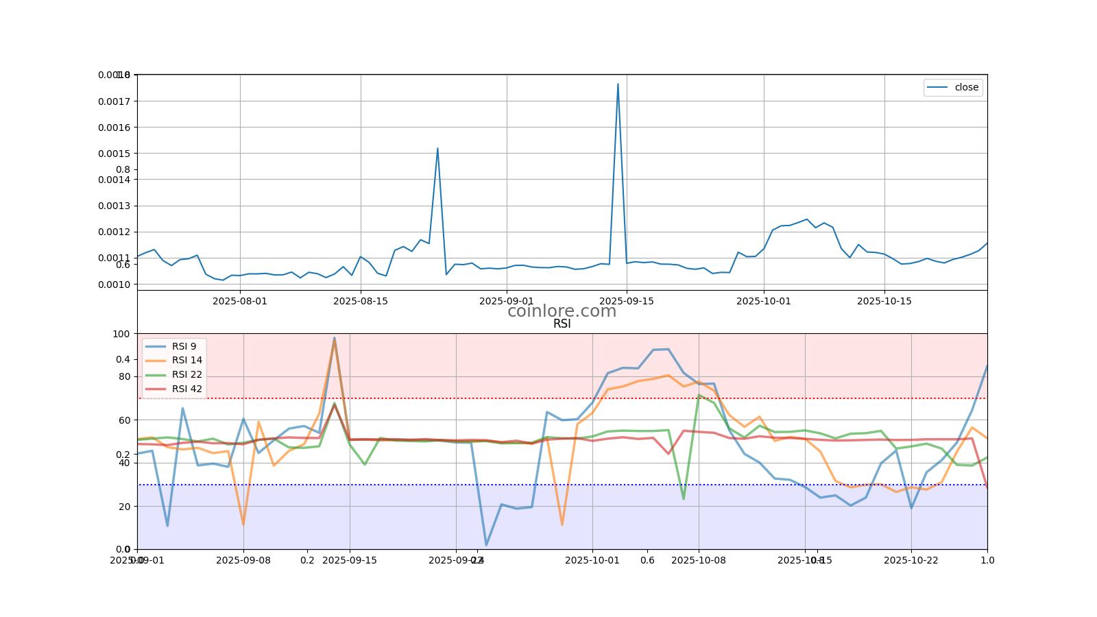 PostCoin RSI indicator