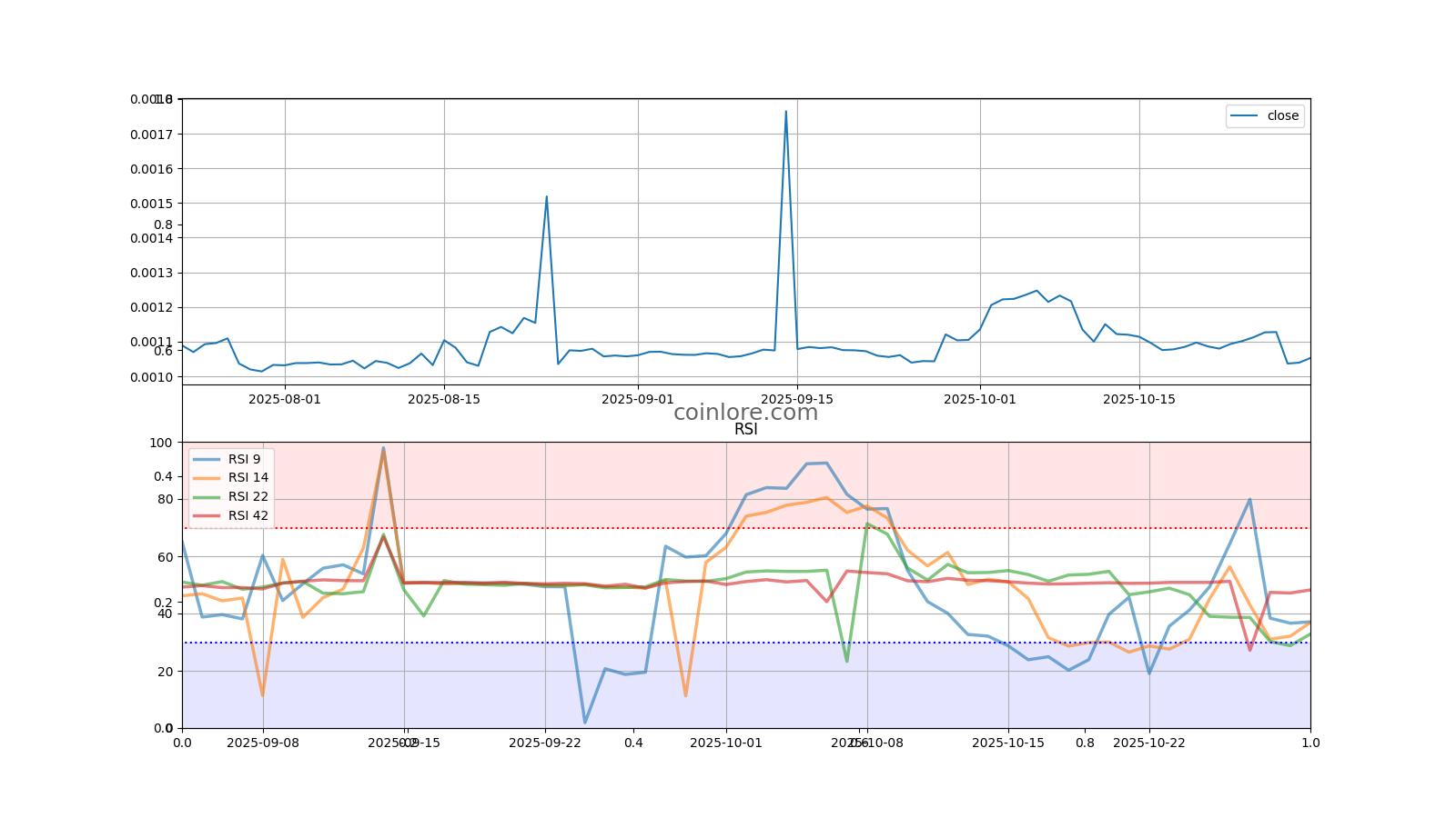 PostCoin RSI indicator