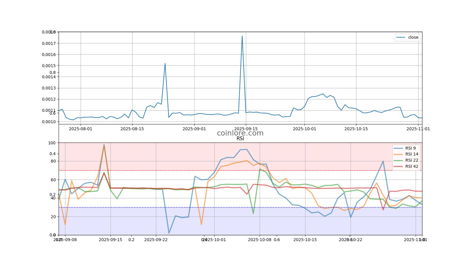 PostCoin RSI indicator