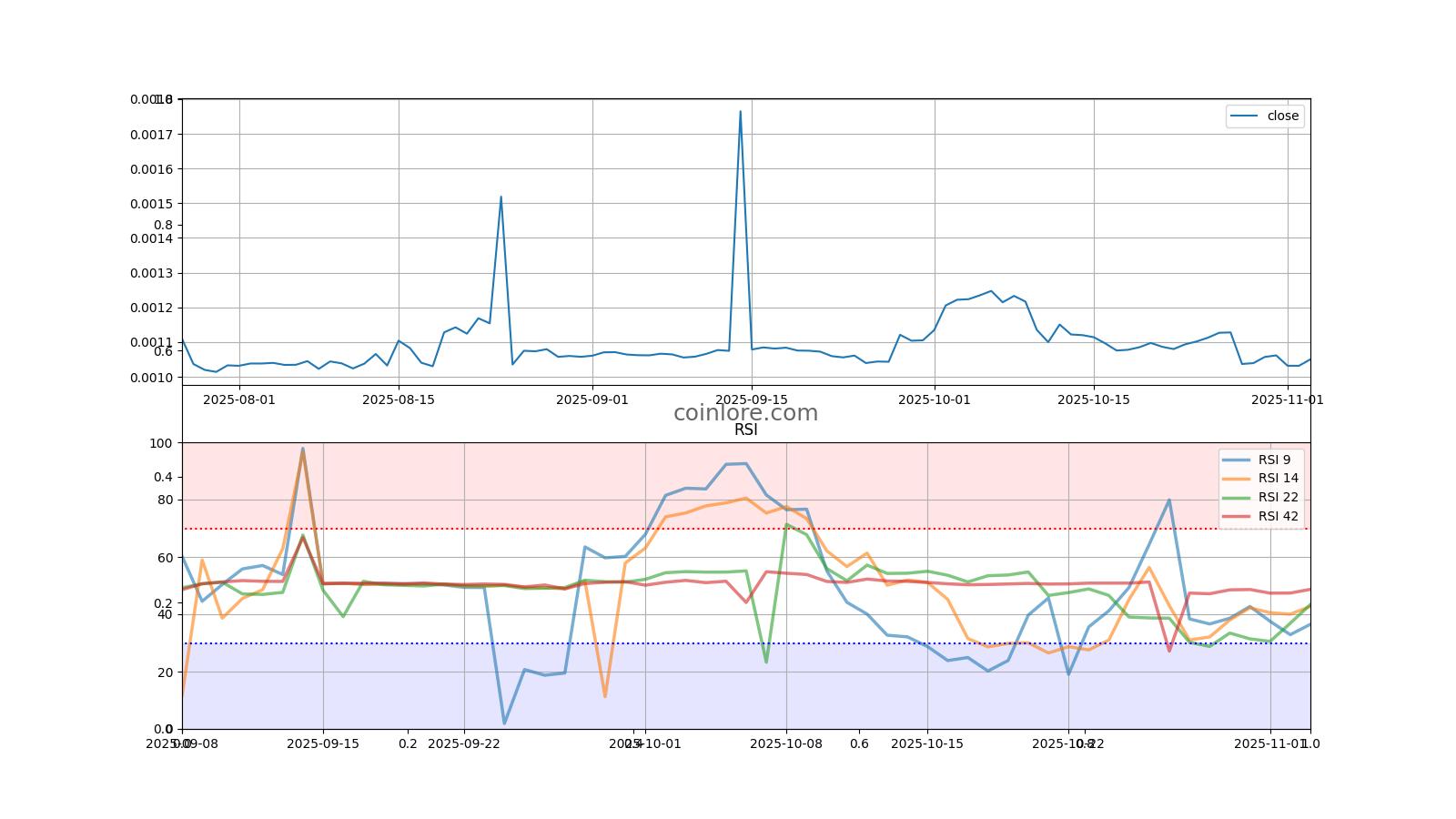 PostCoin RSI indicator