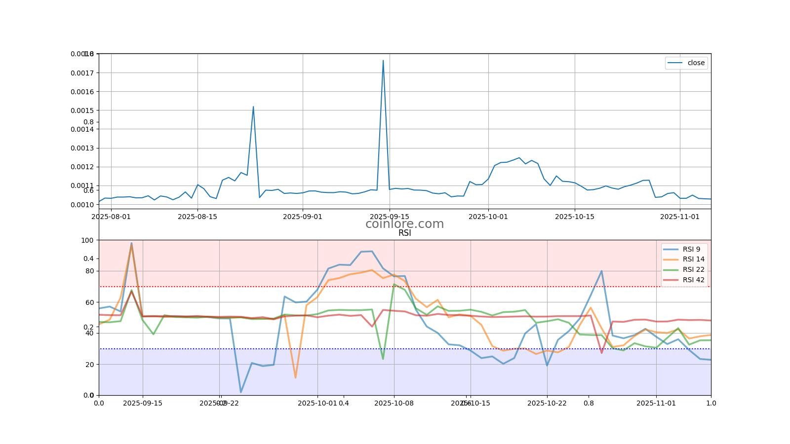 PostCoin RSI indicator