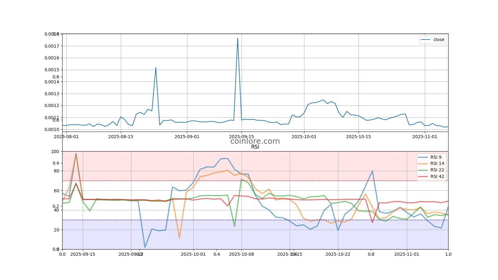 PostCoin RSI indicator