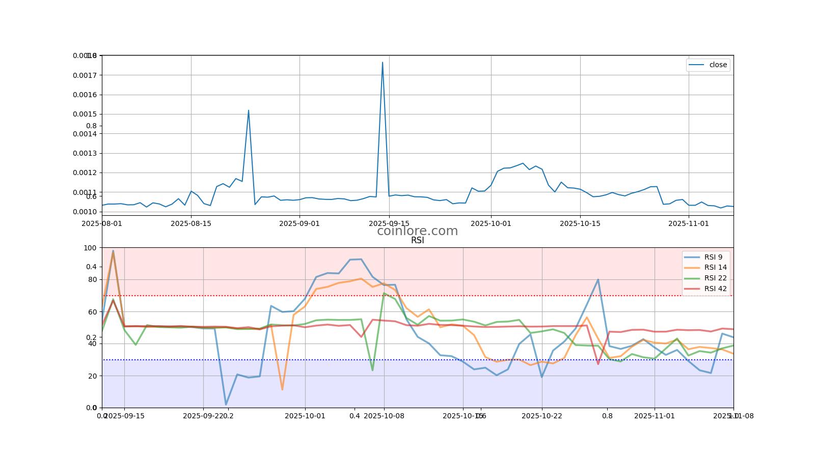 PostCoin RSI indicator