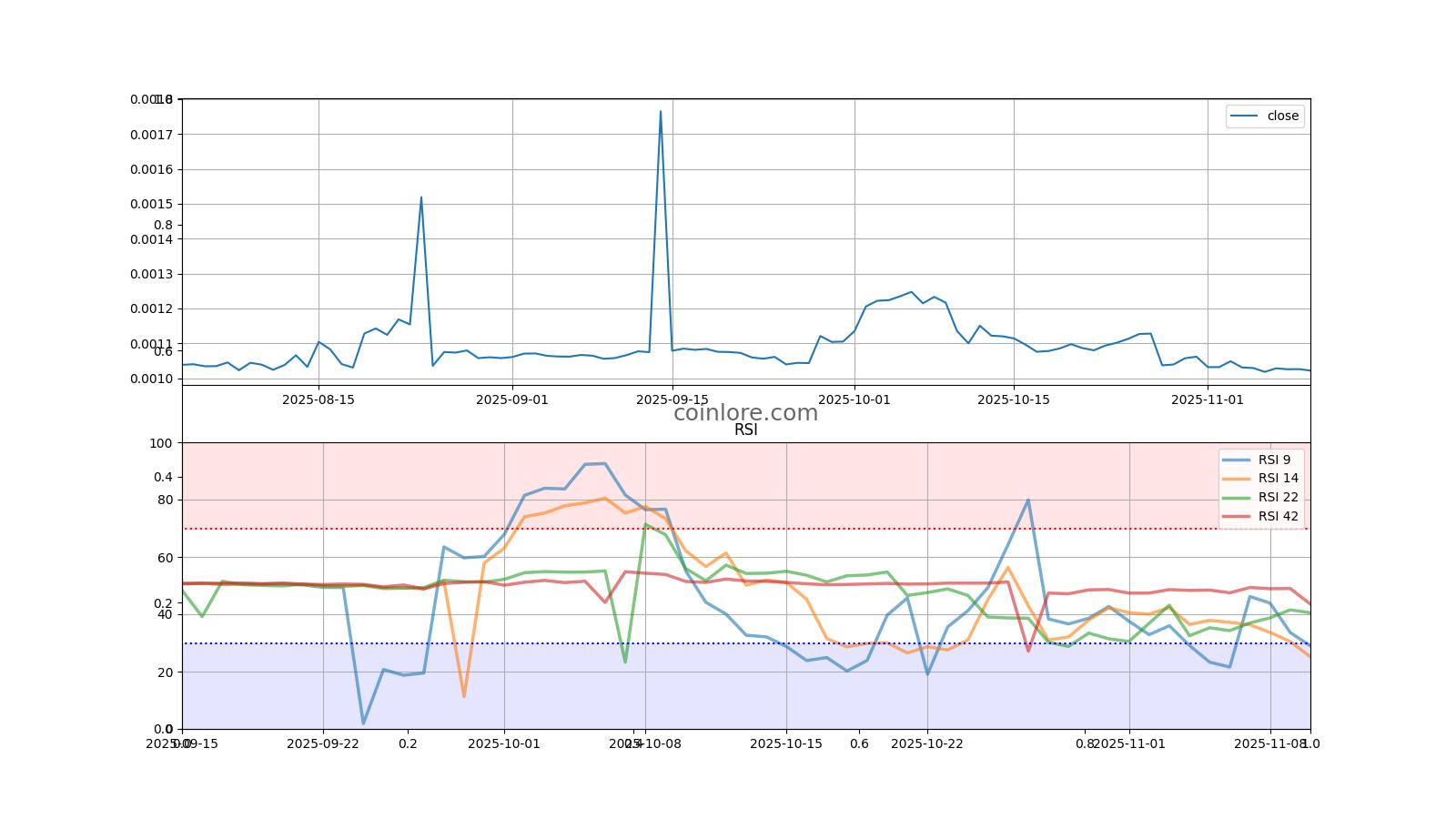 PostCoin RSI indicator