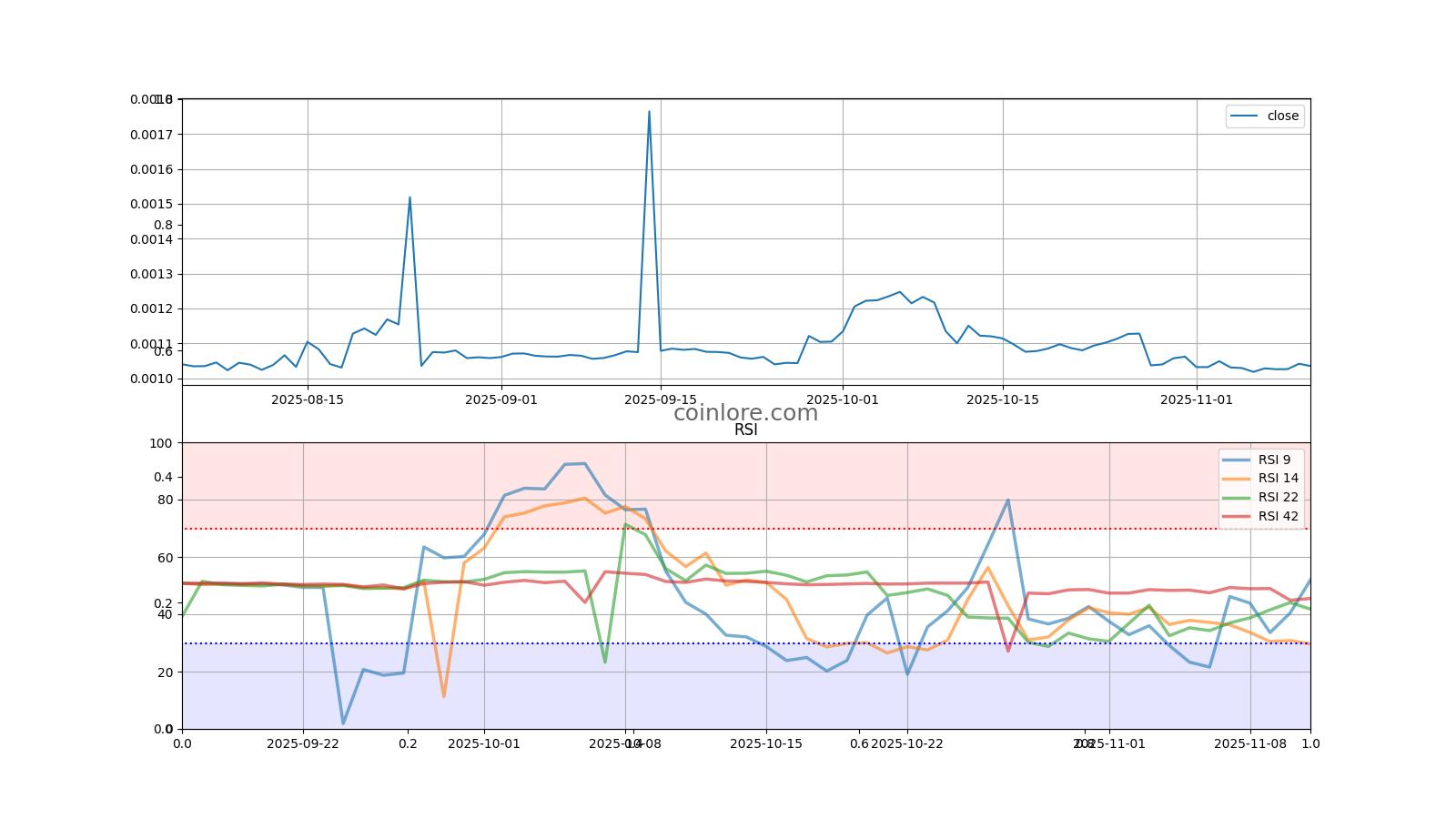 PostCoin RSI indicator