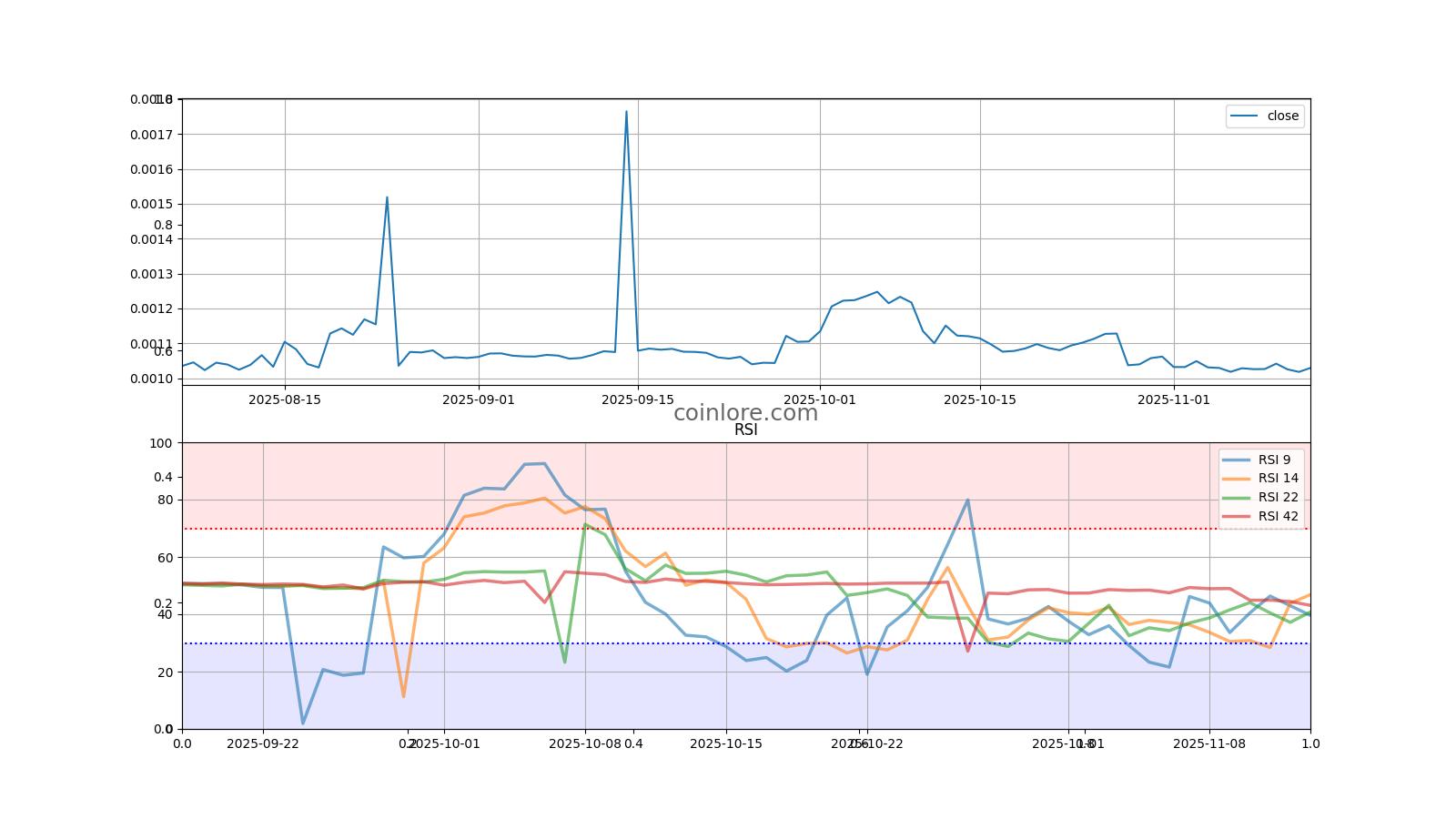 PostCoin RSI indicator