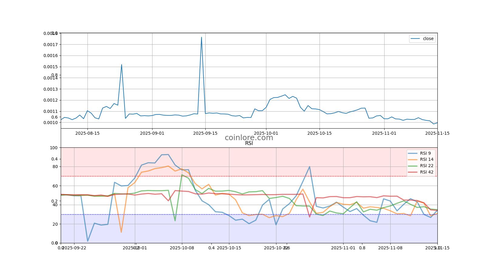 PostCoin RSI indicator