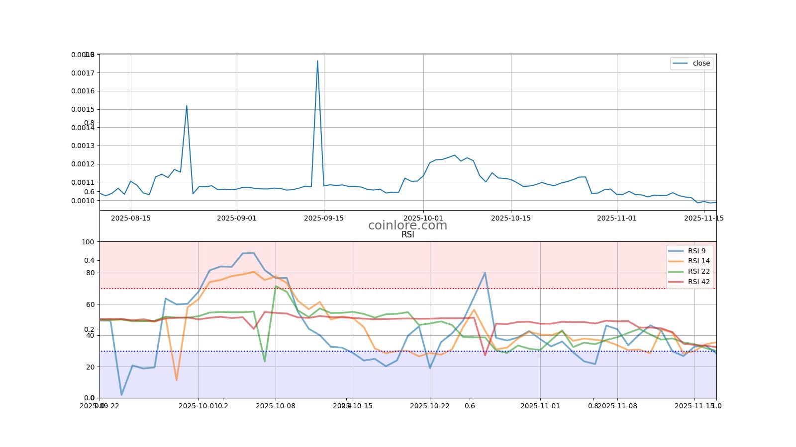 PostCoin RSI indicator