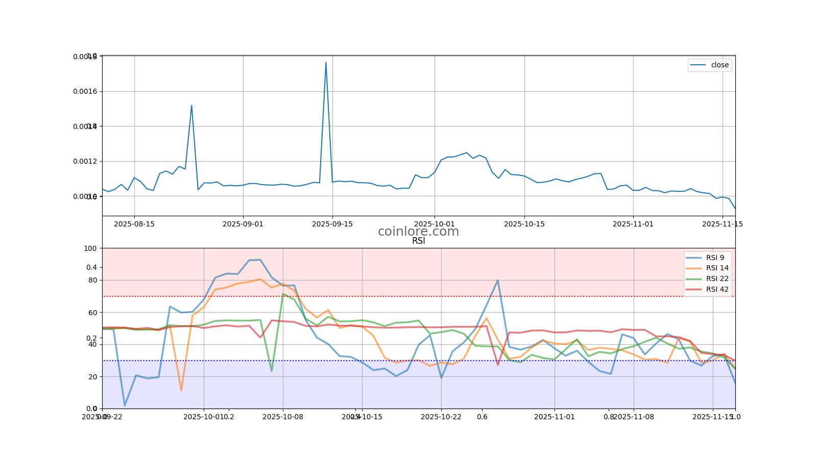 PostCoin RSI indicator